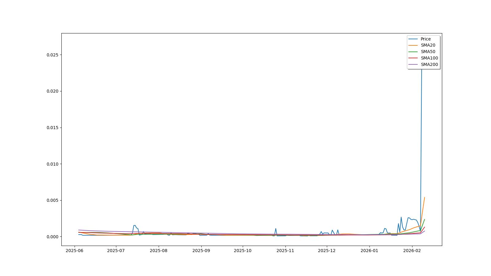 Einsteinium Simple Moving Averages