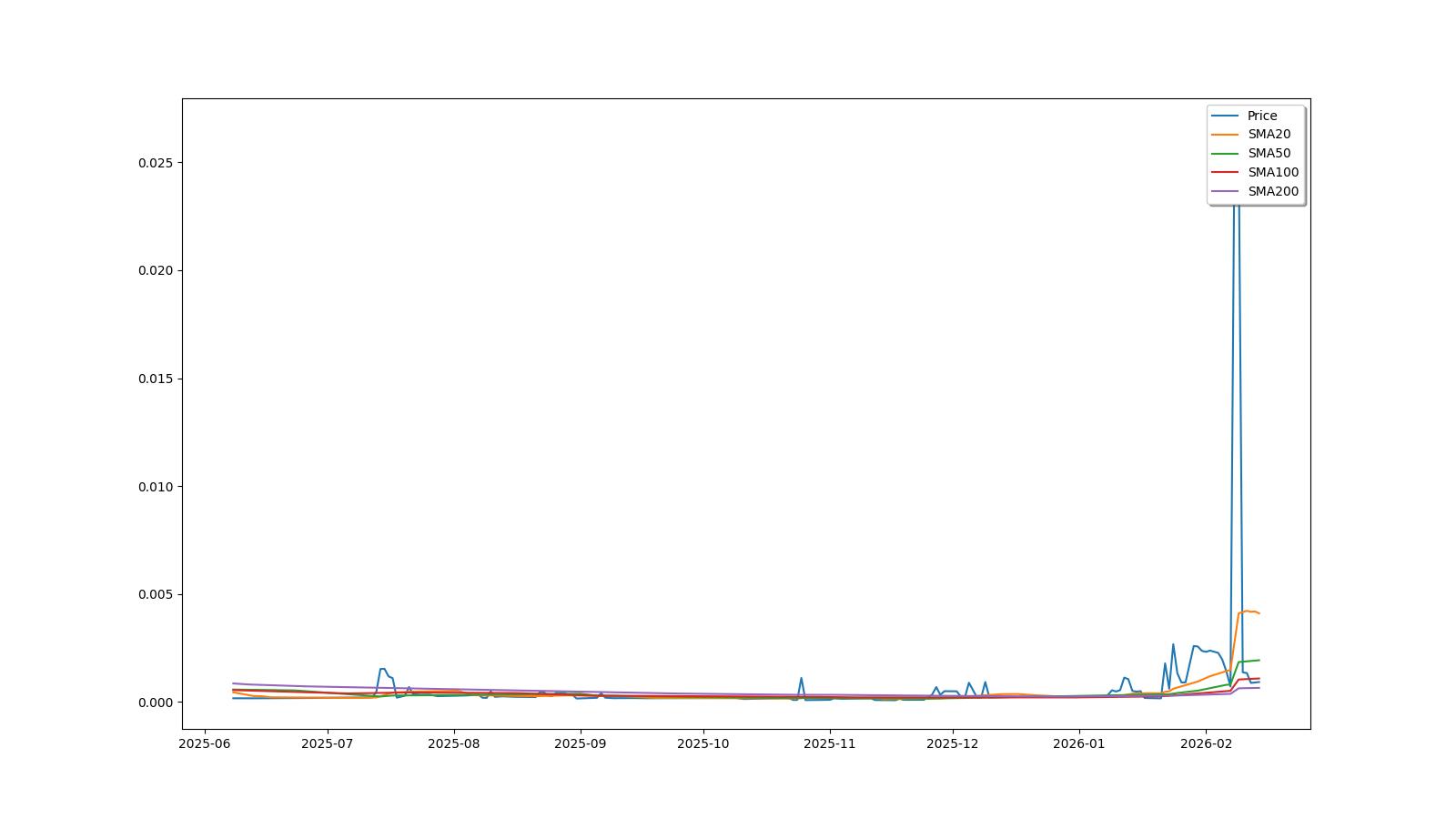 Einsteinium Simple Moving Averages