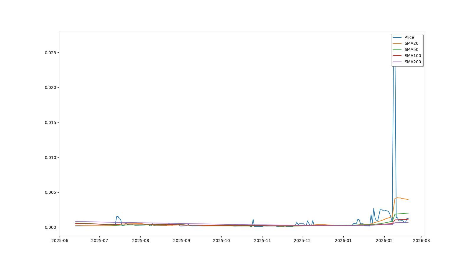 Einsteinium Simple Moving Averages