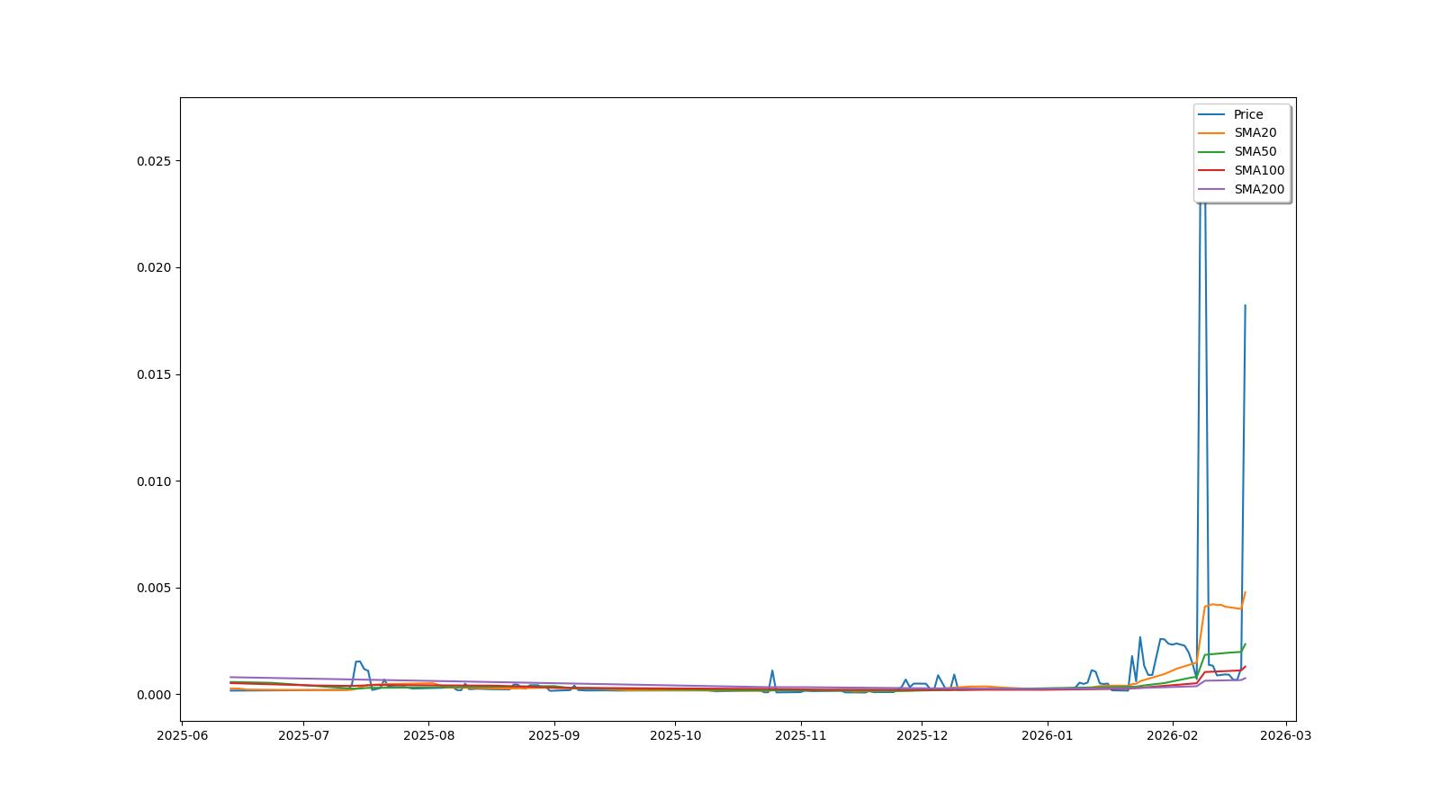 Einsteinium Simple Moving Averages