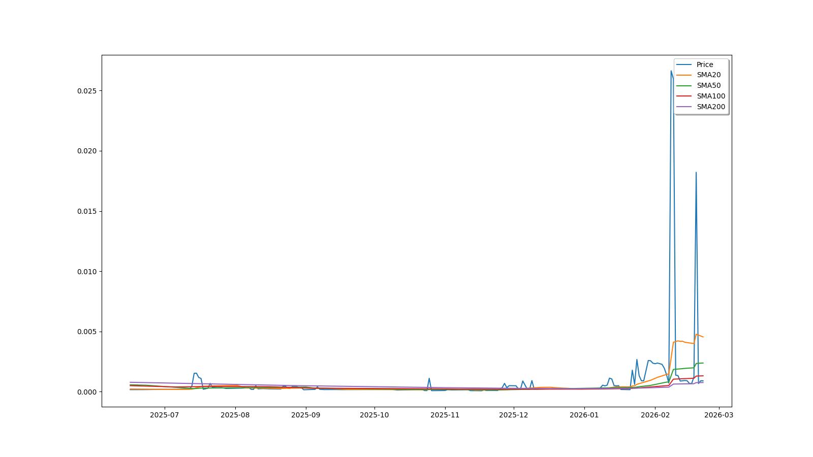Einsteinium Simple Moving Averages
