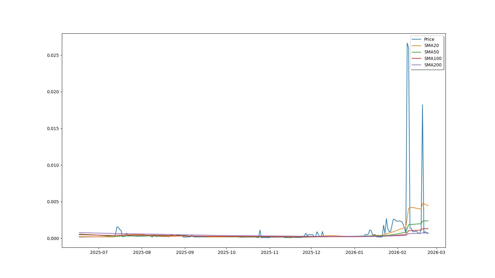 Einsteinium Simple Moving Averages