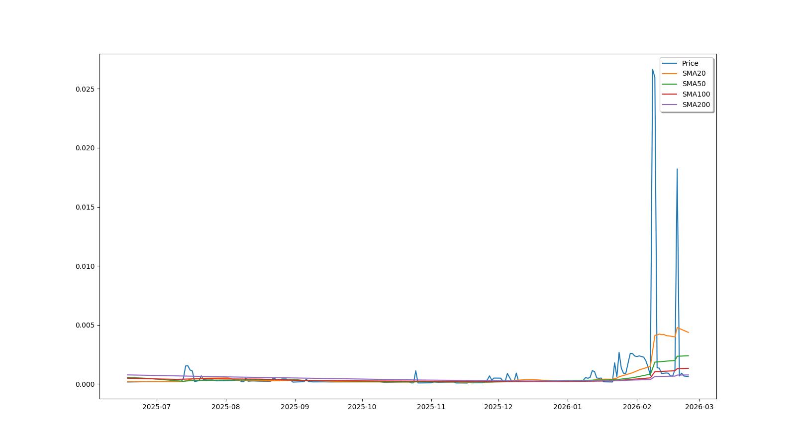 Einsteinium Simple Moving Averages