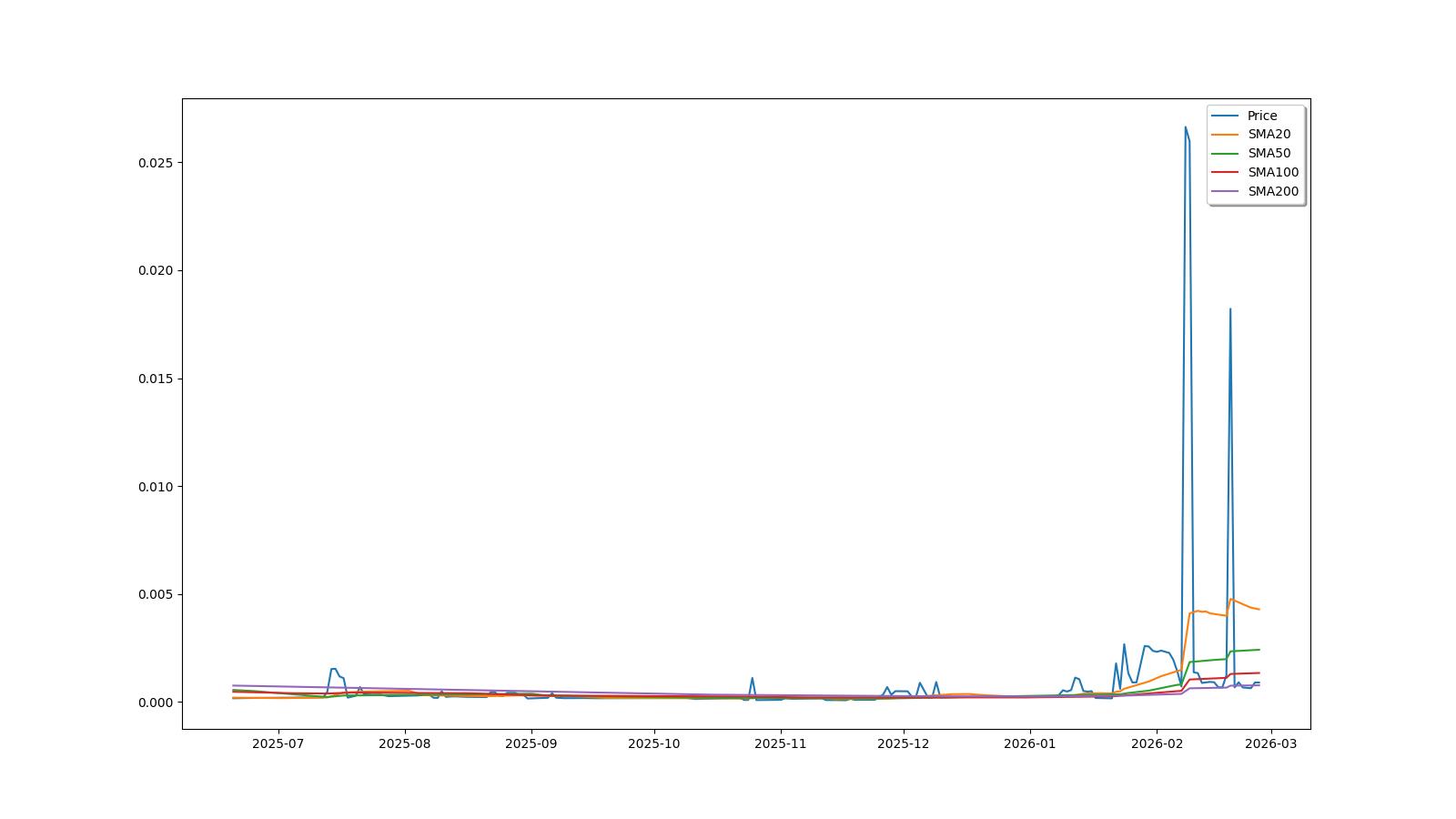 Einsteinium Simple Moving Averages