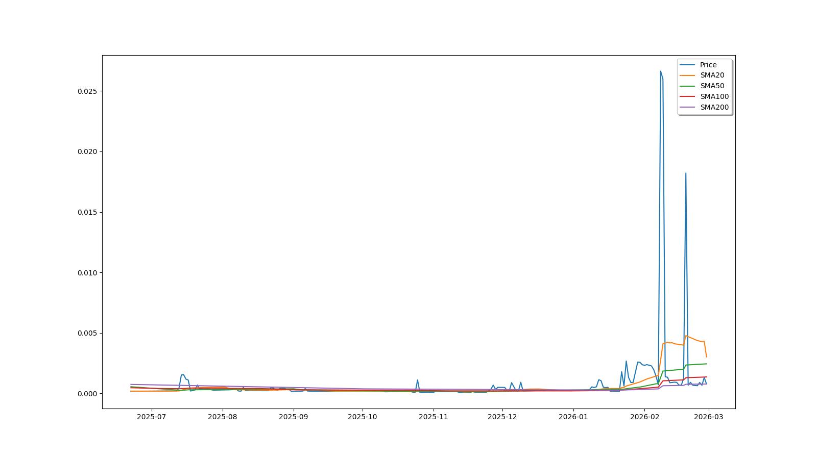Einsteinium Simple Moving Averages