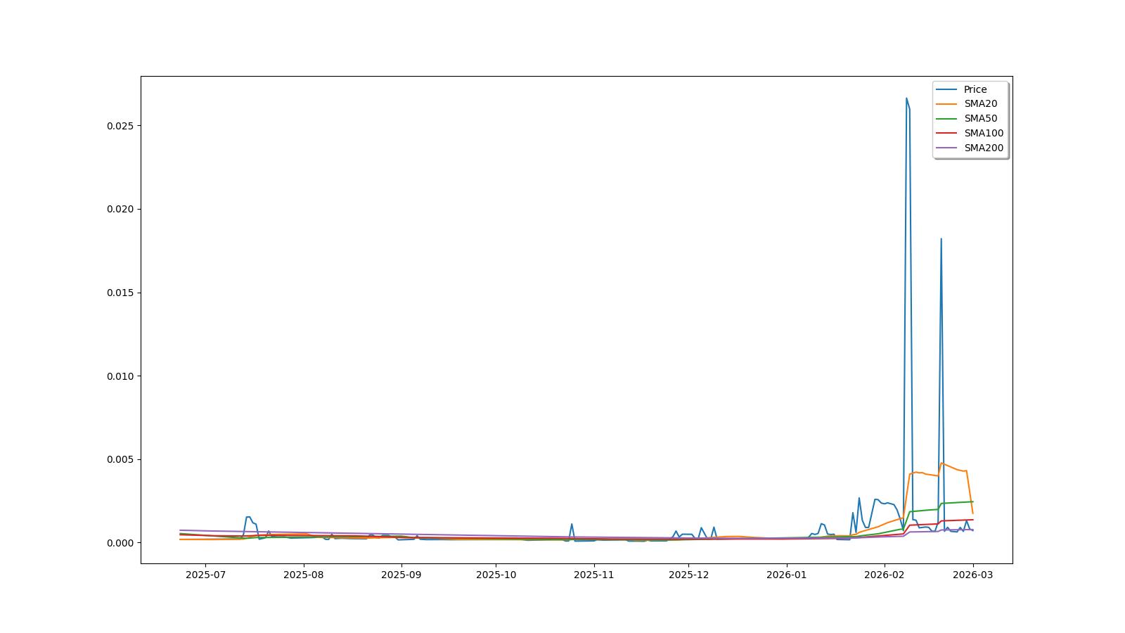 Einsteinium Simple Moving Averages