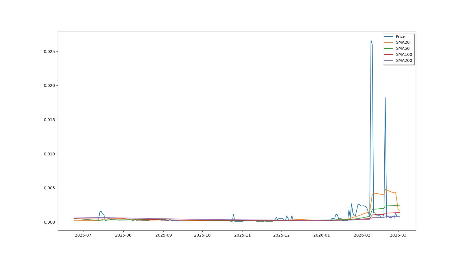 Einsteinium Simple Moving Averages