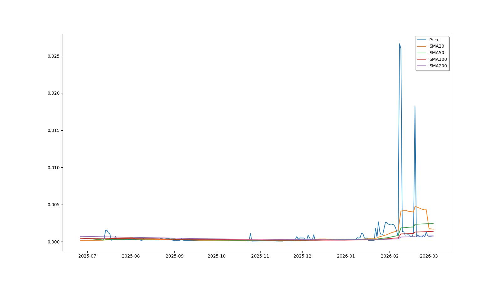 Einsteinium Simple Moving Averages