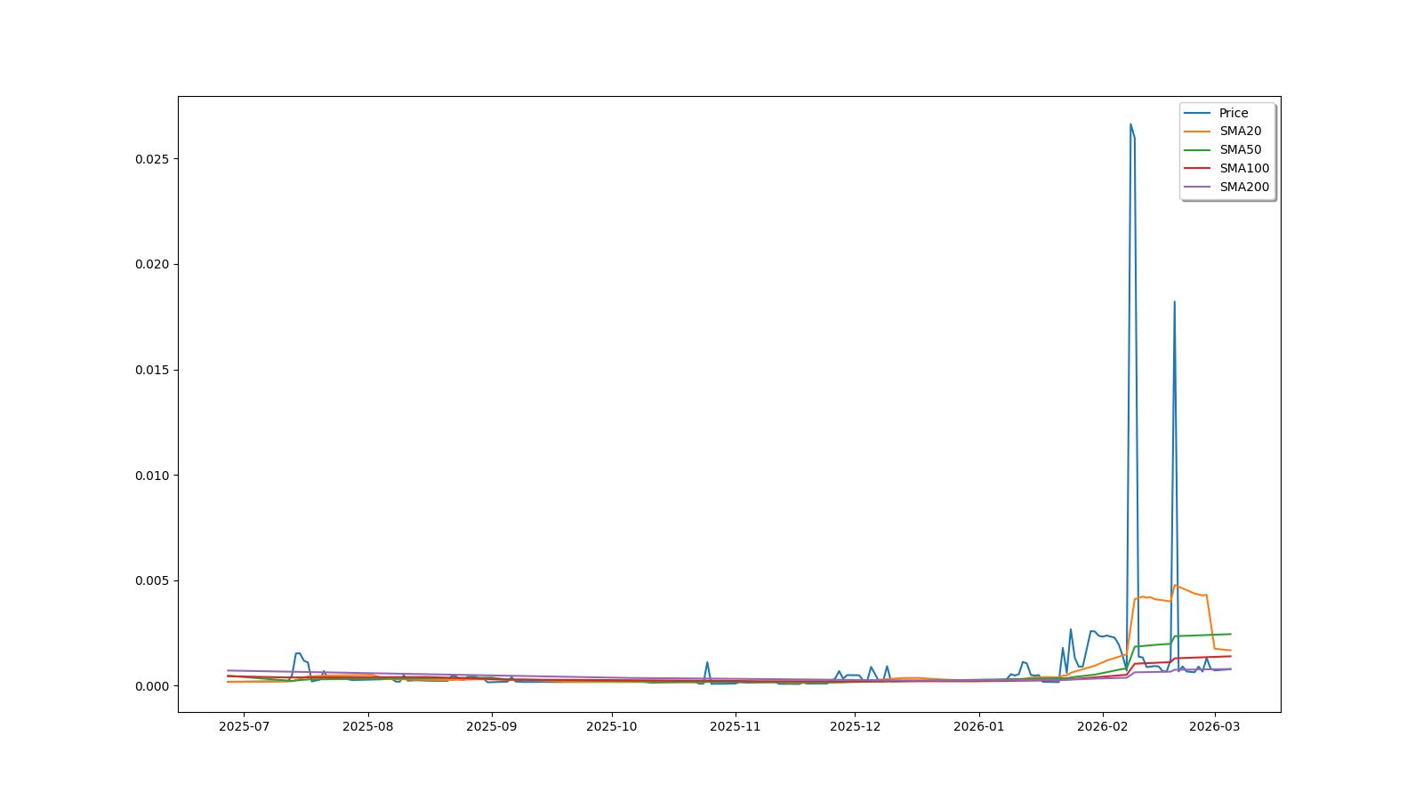 Einsteinium Simple Moving Averages