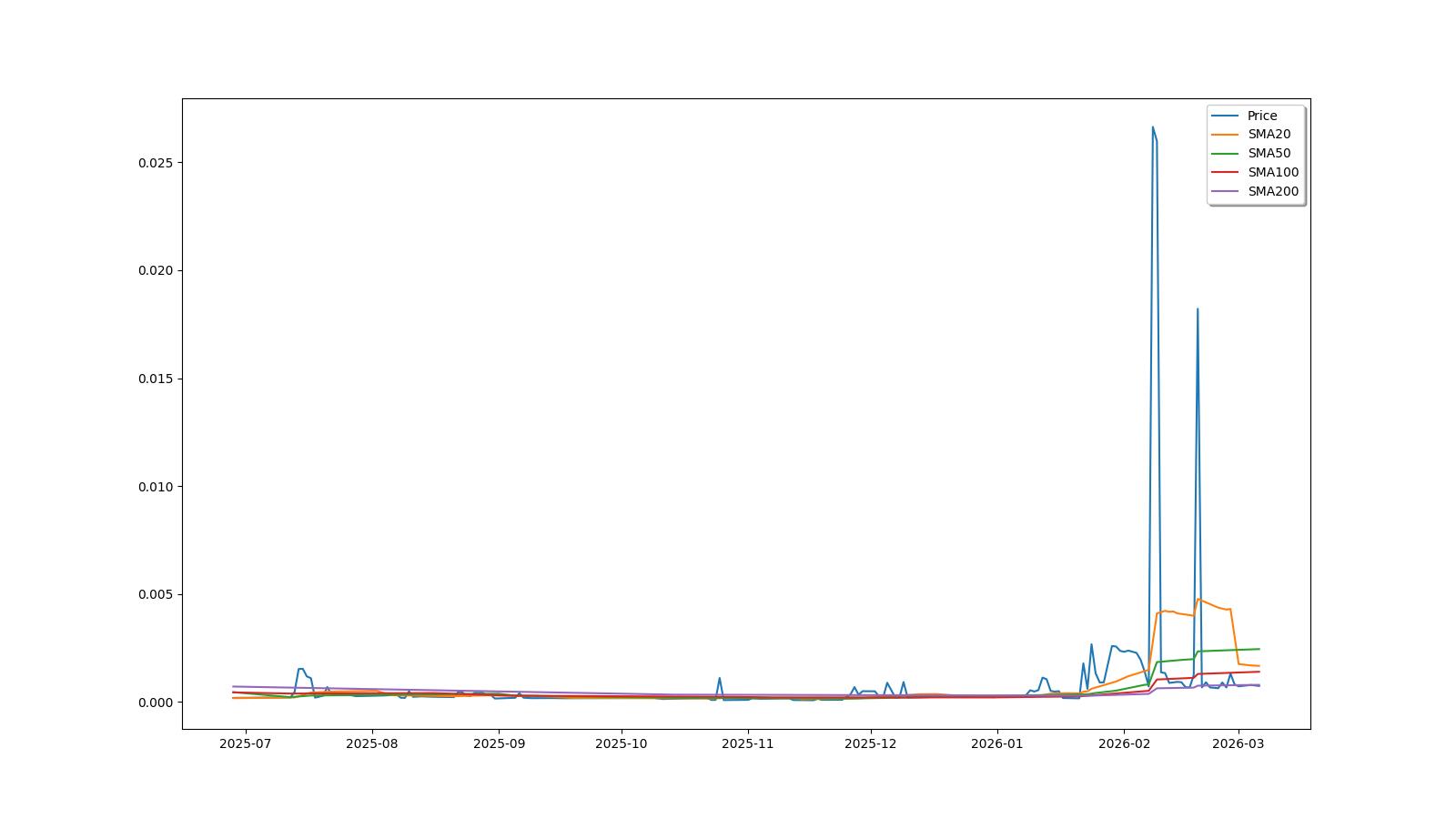 Einsteinium Simple Moving Averages