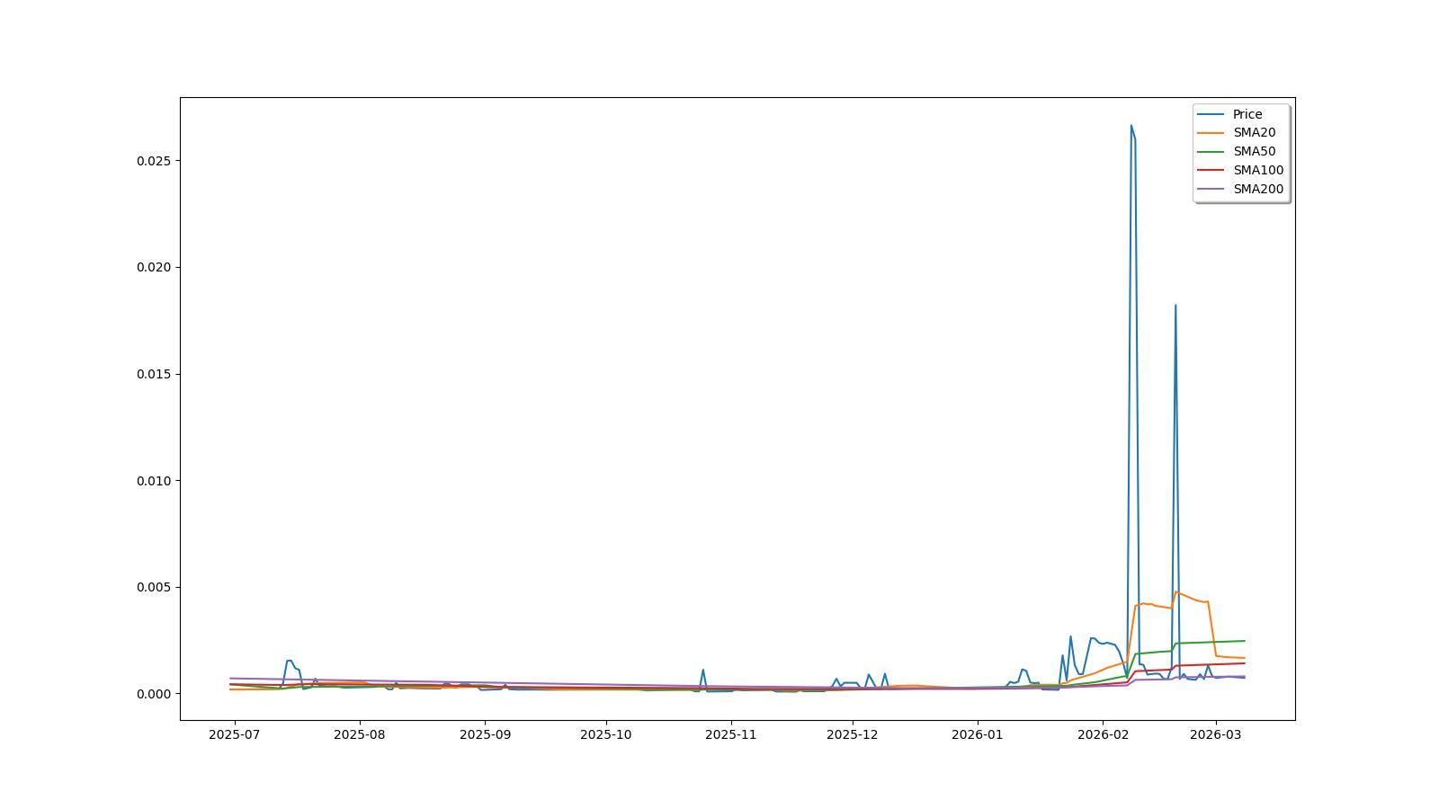 Einsteinium Simple Moving Averages
