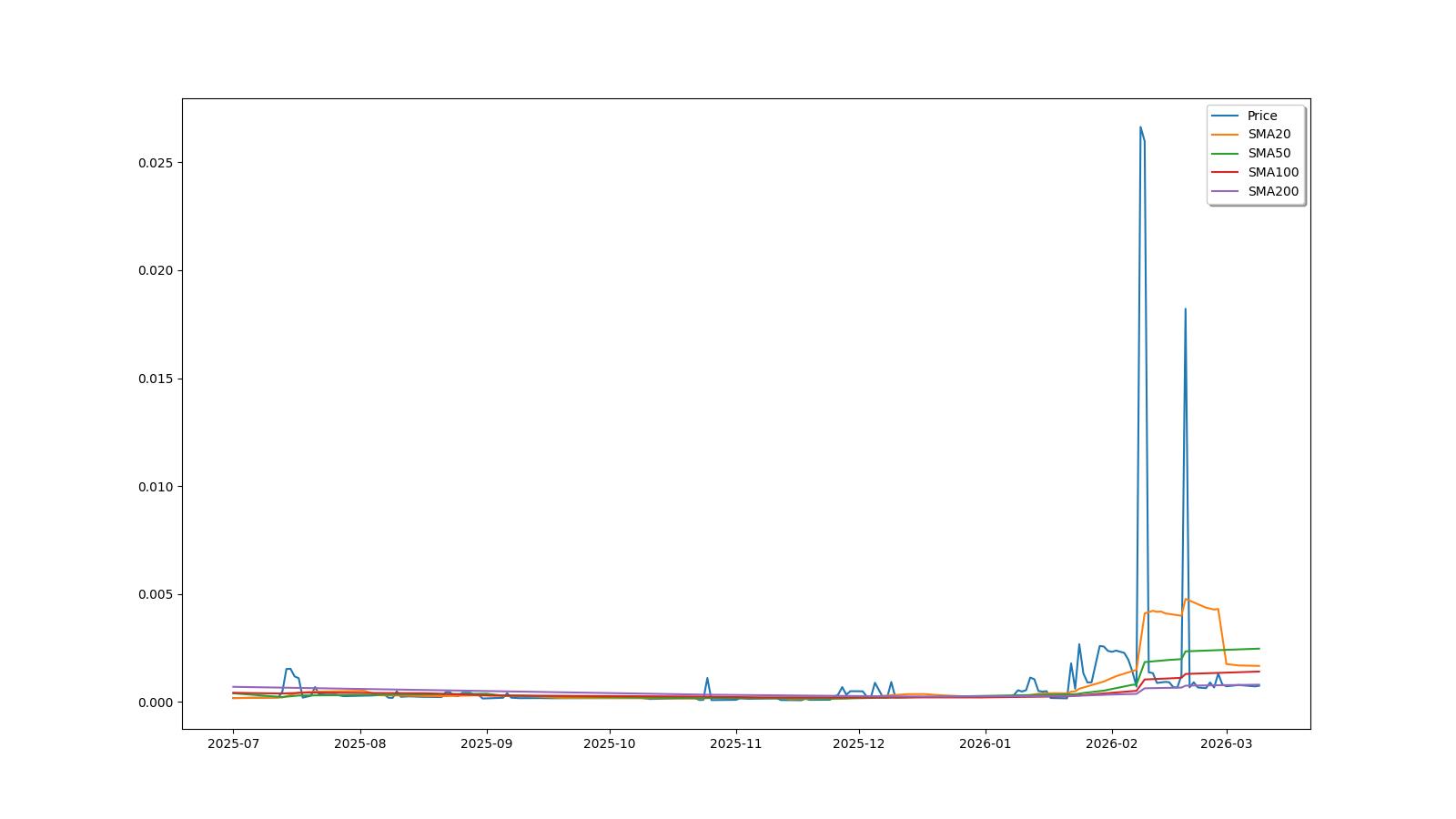Einsteinium Simple Moving Averages