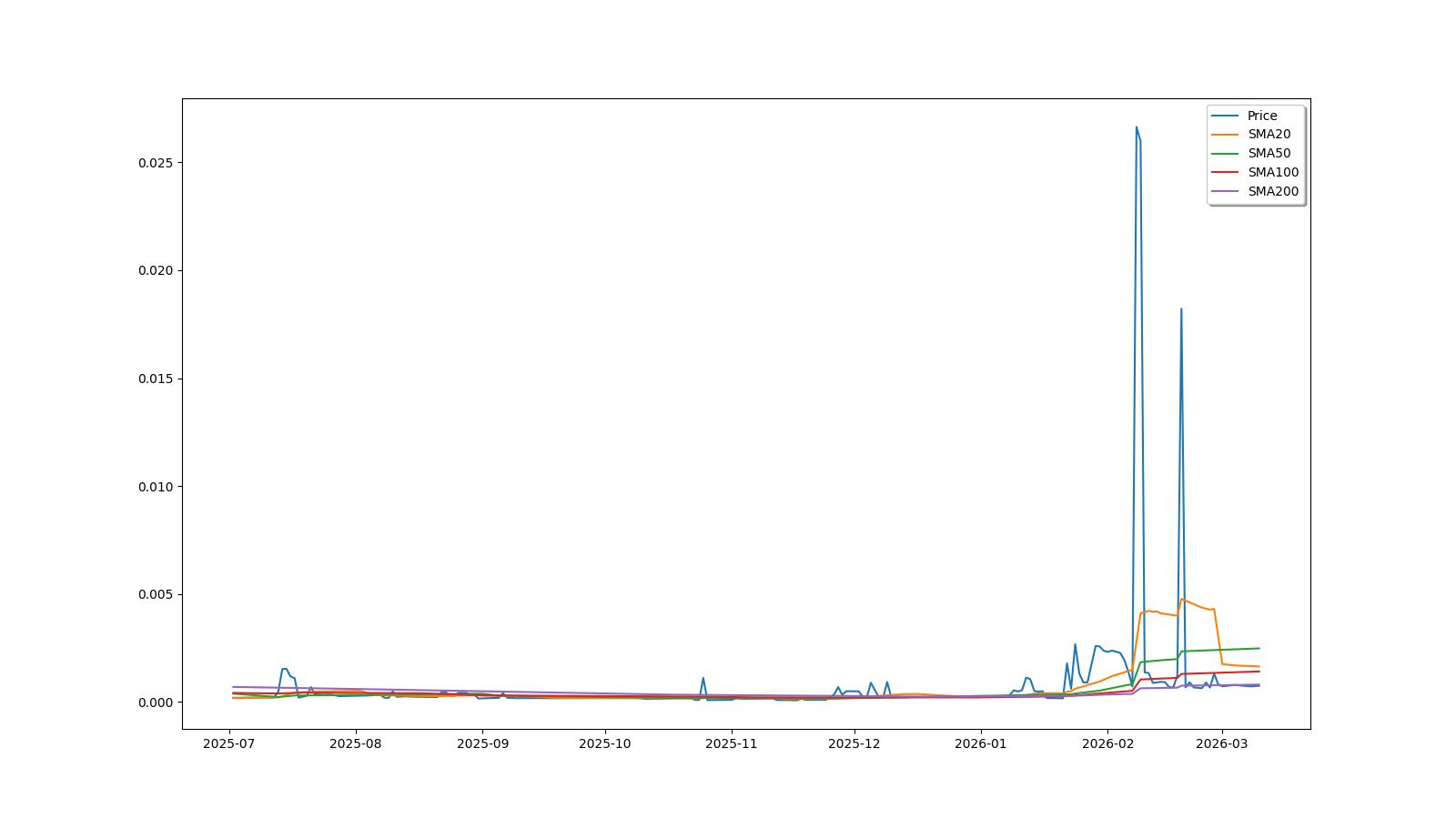 Einsteinium Simple Moving Averages