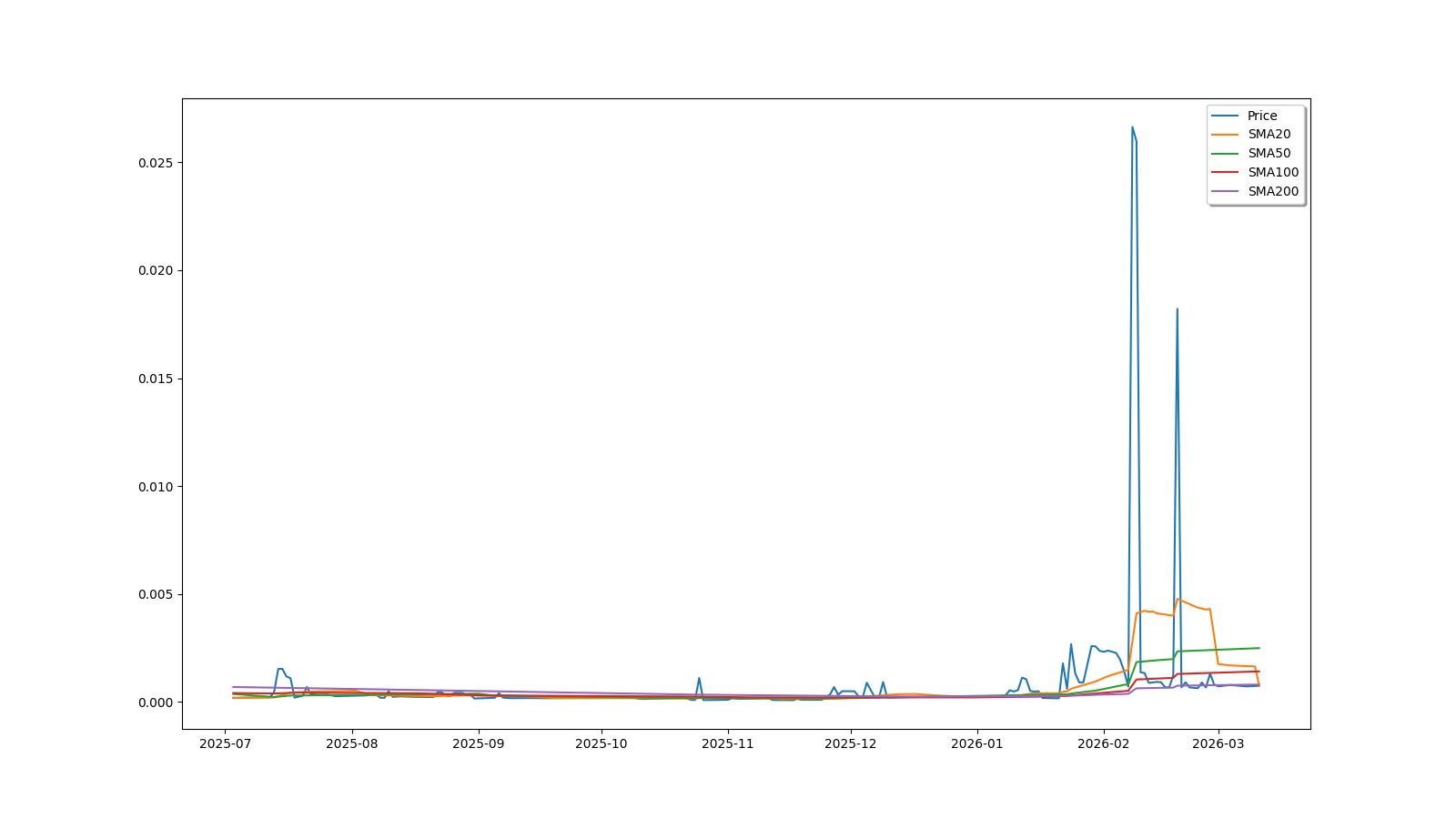 Einsteinium Simple Moving Averages