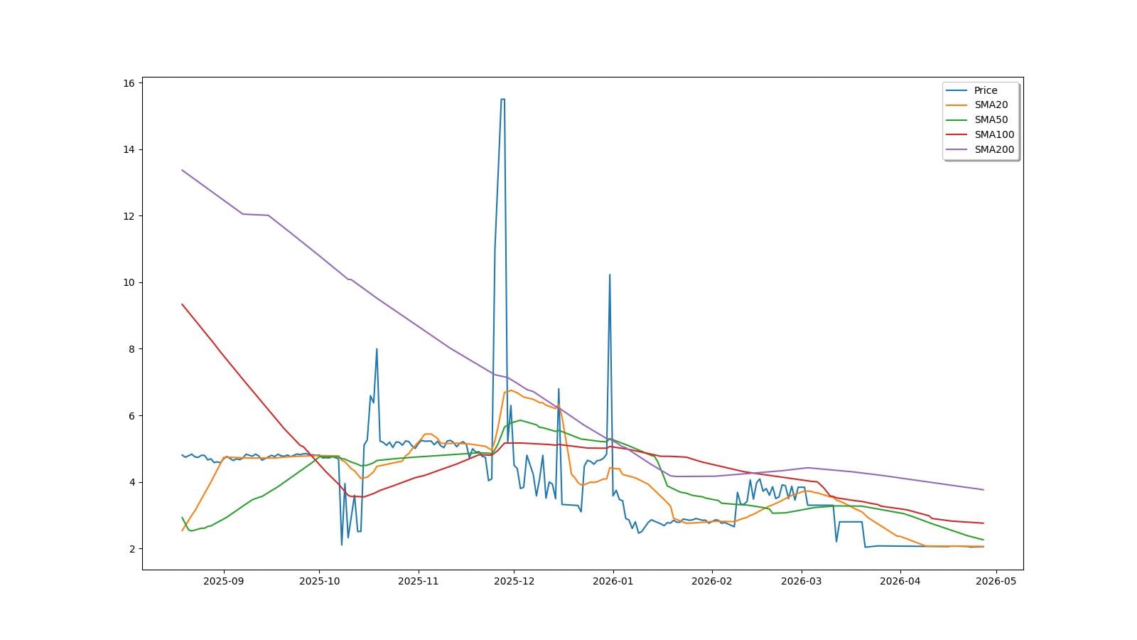 EIOB Simple Moving Averages