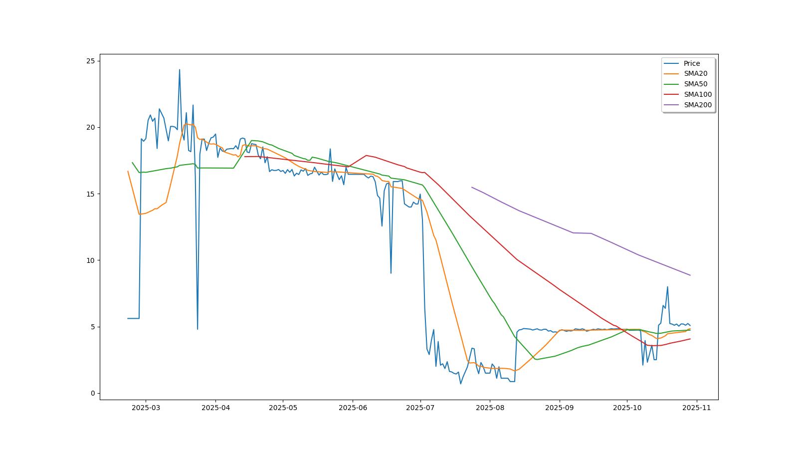 EIOB Simple Moving Averages