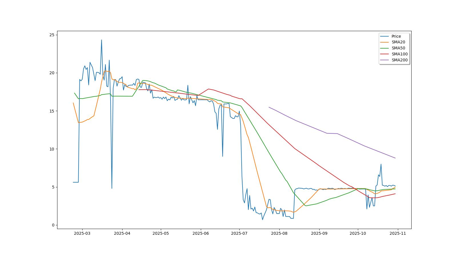 EIOB Simple Moving Averages