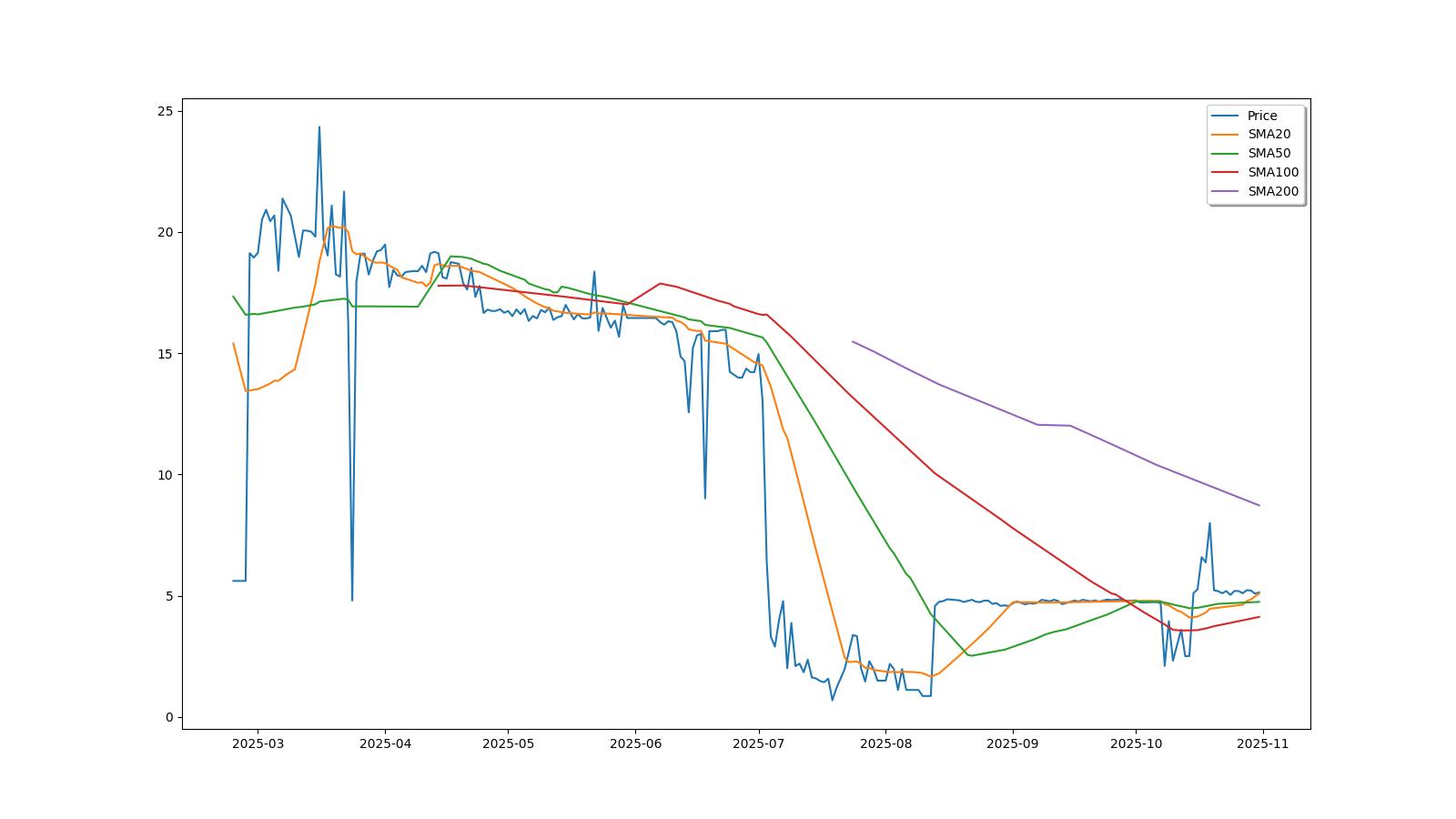 EIOB Simple Moving Averages