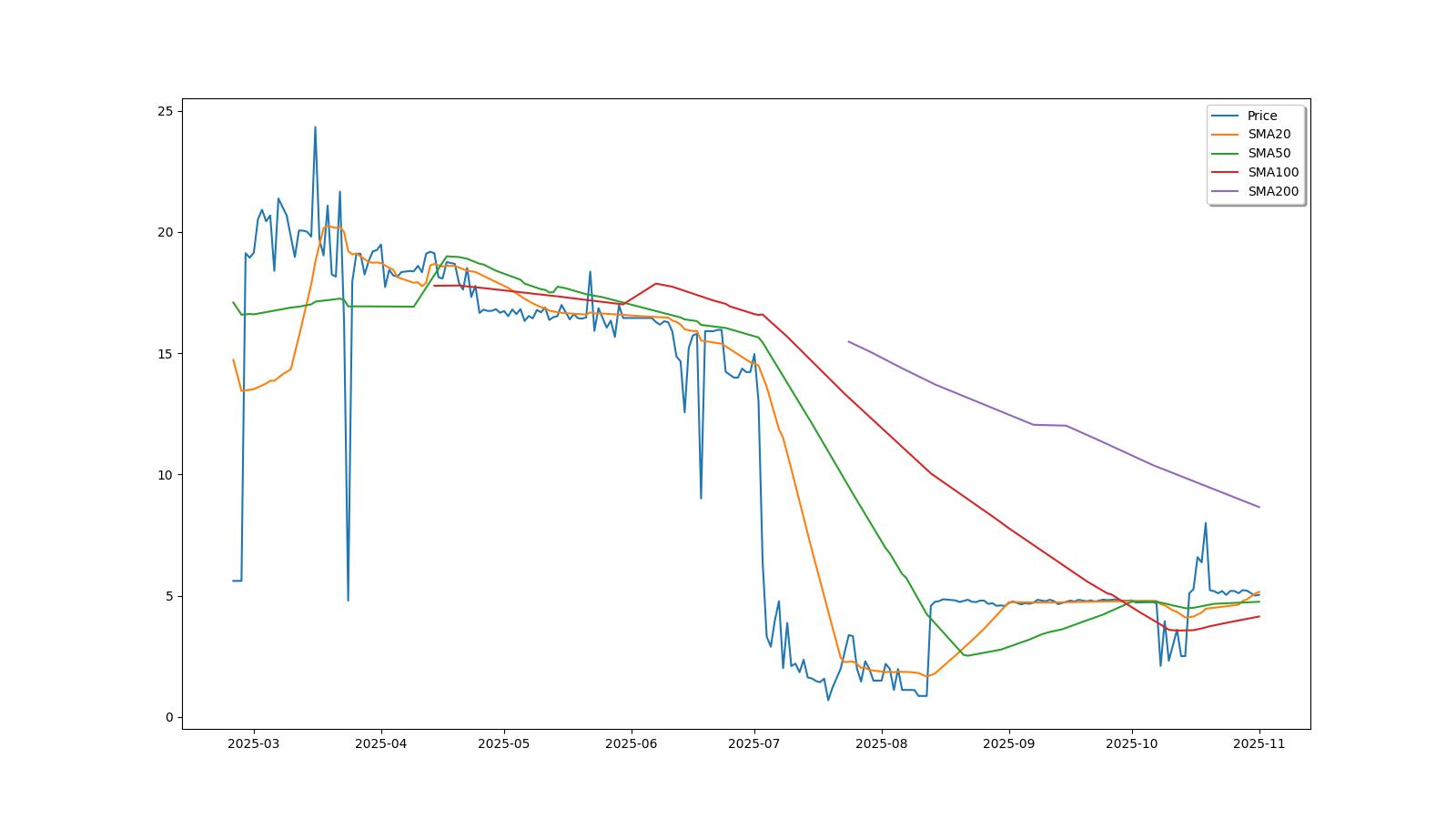 EIOB Simple Moving Averages
