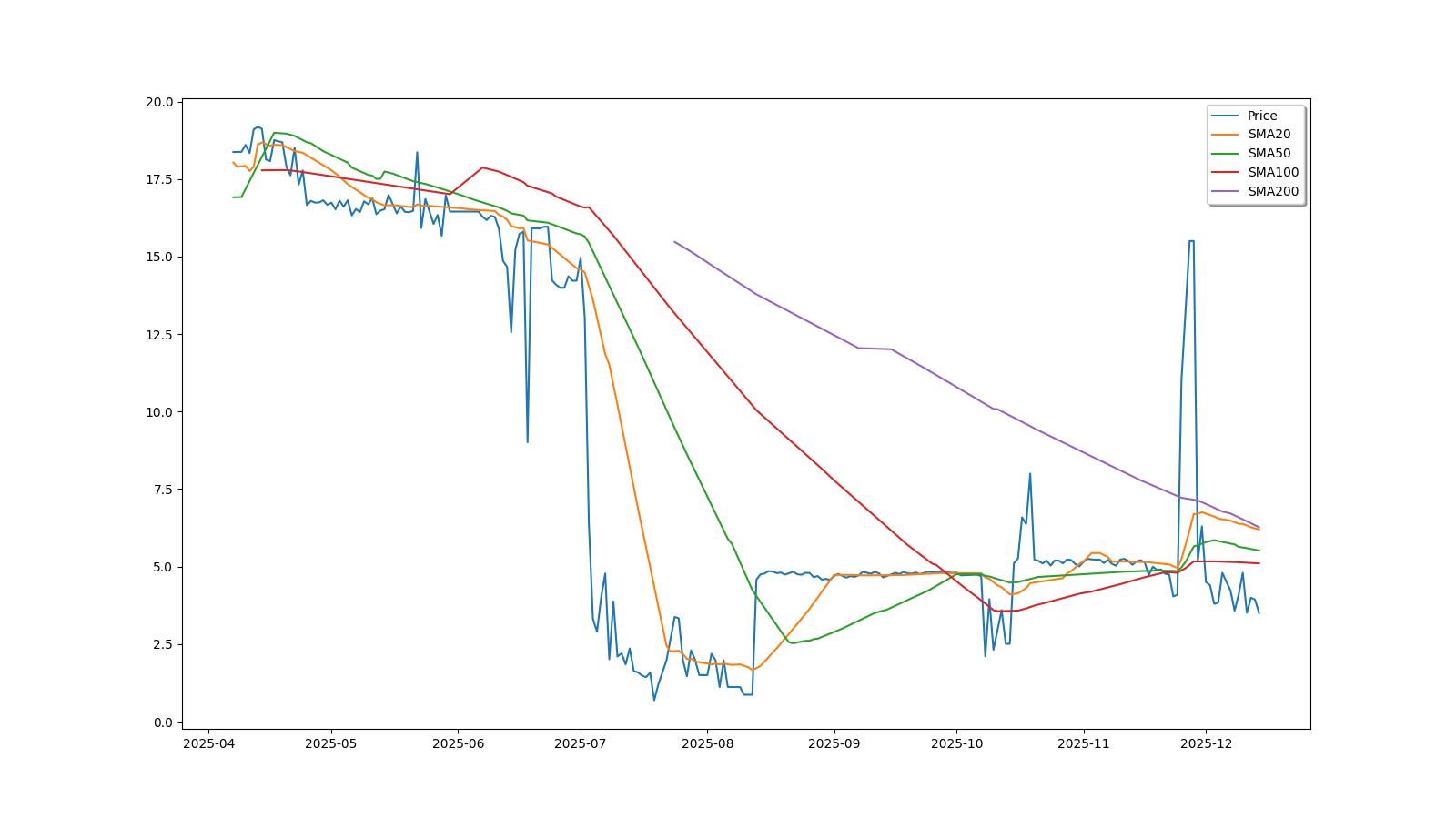 EIOB Simple Moving Averages