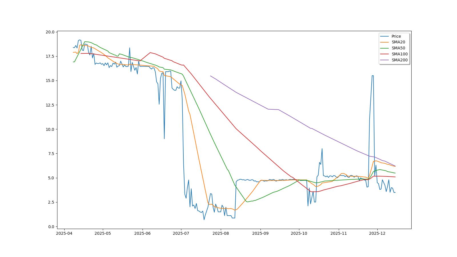 EIOB Simple Moving Averages