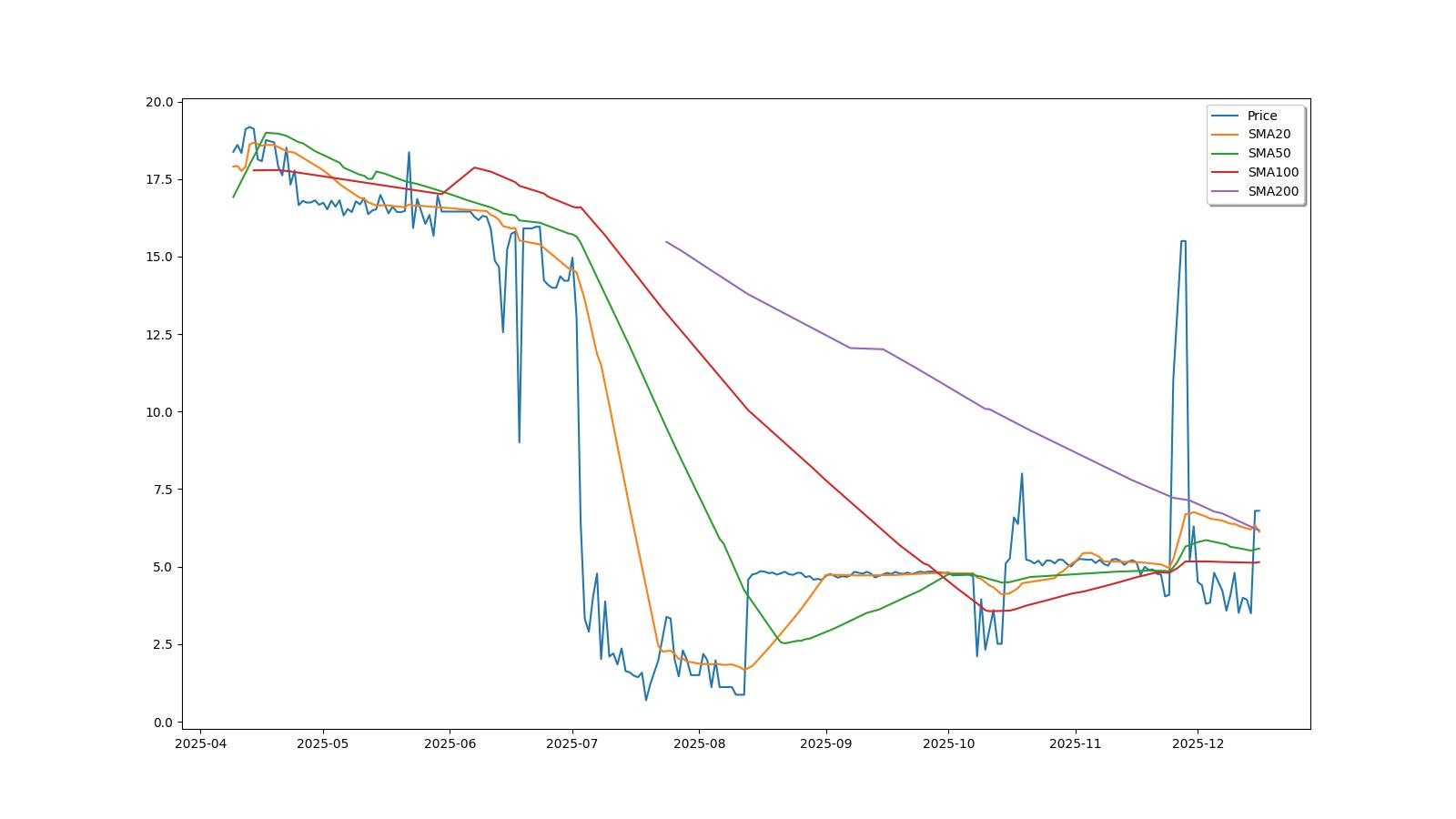 EIOB Simple Moving Averages