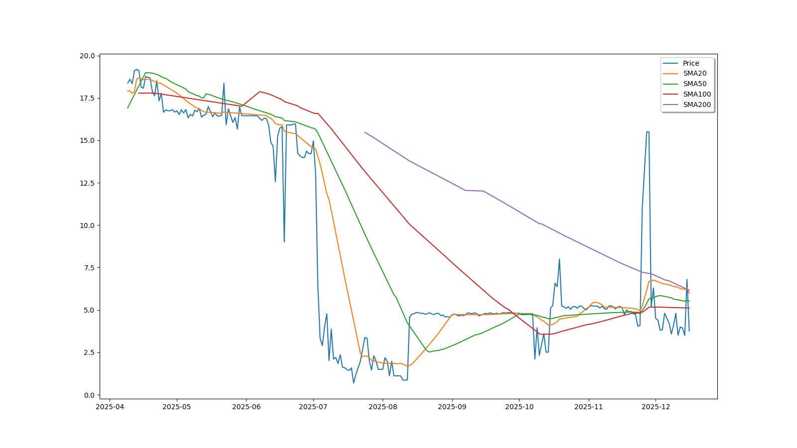 EIOB Simple Moving Averages