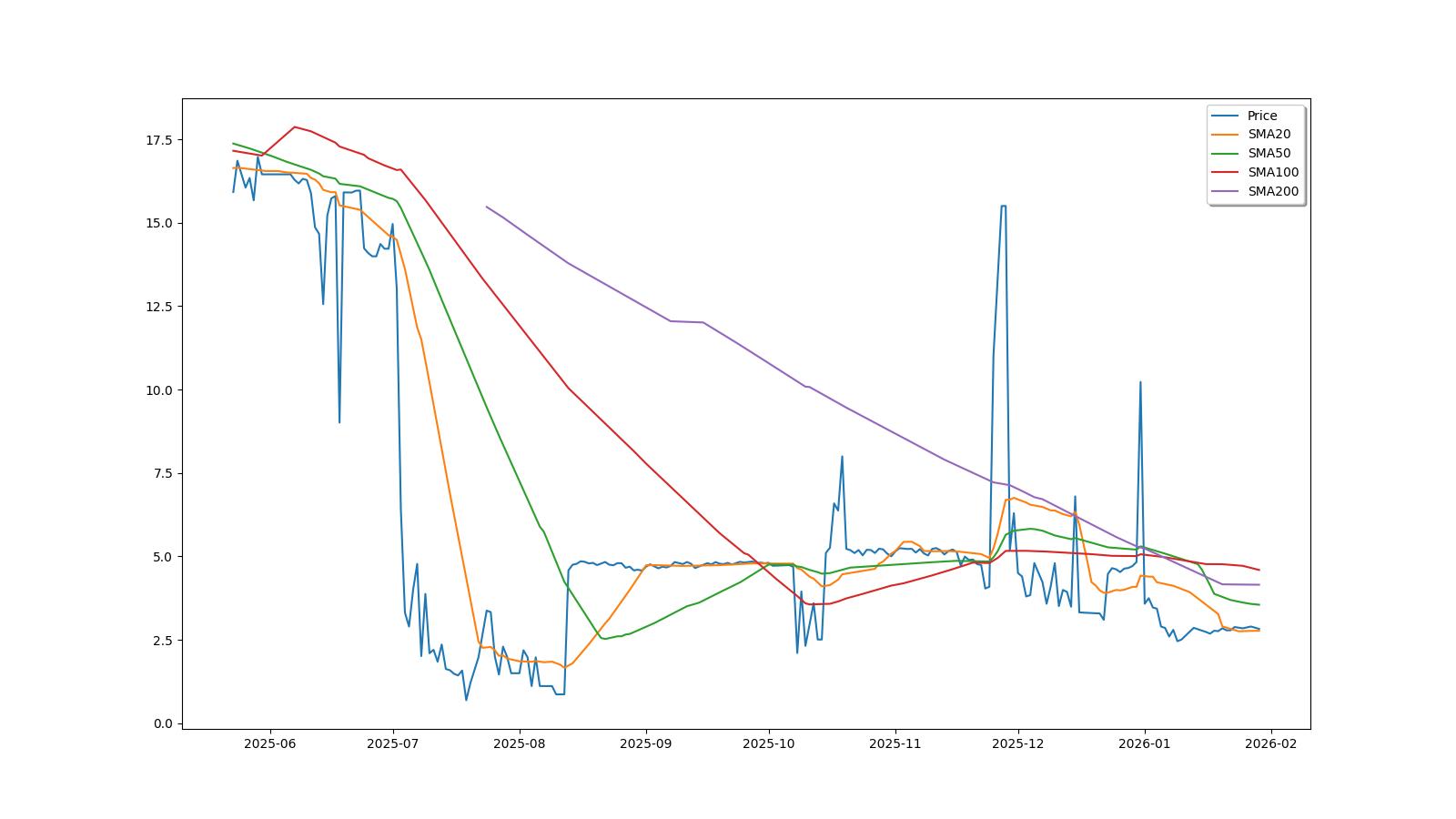 EIOB Simple Moving Averages