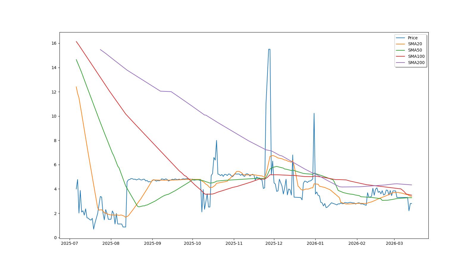 EIOB Simple Moving Averages