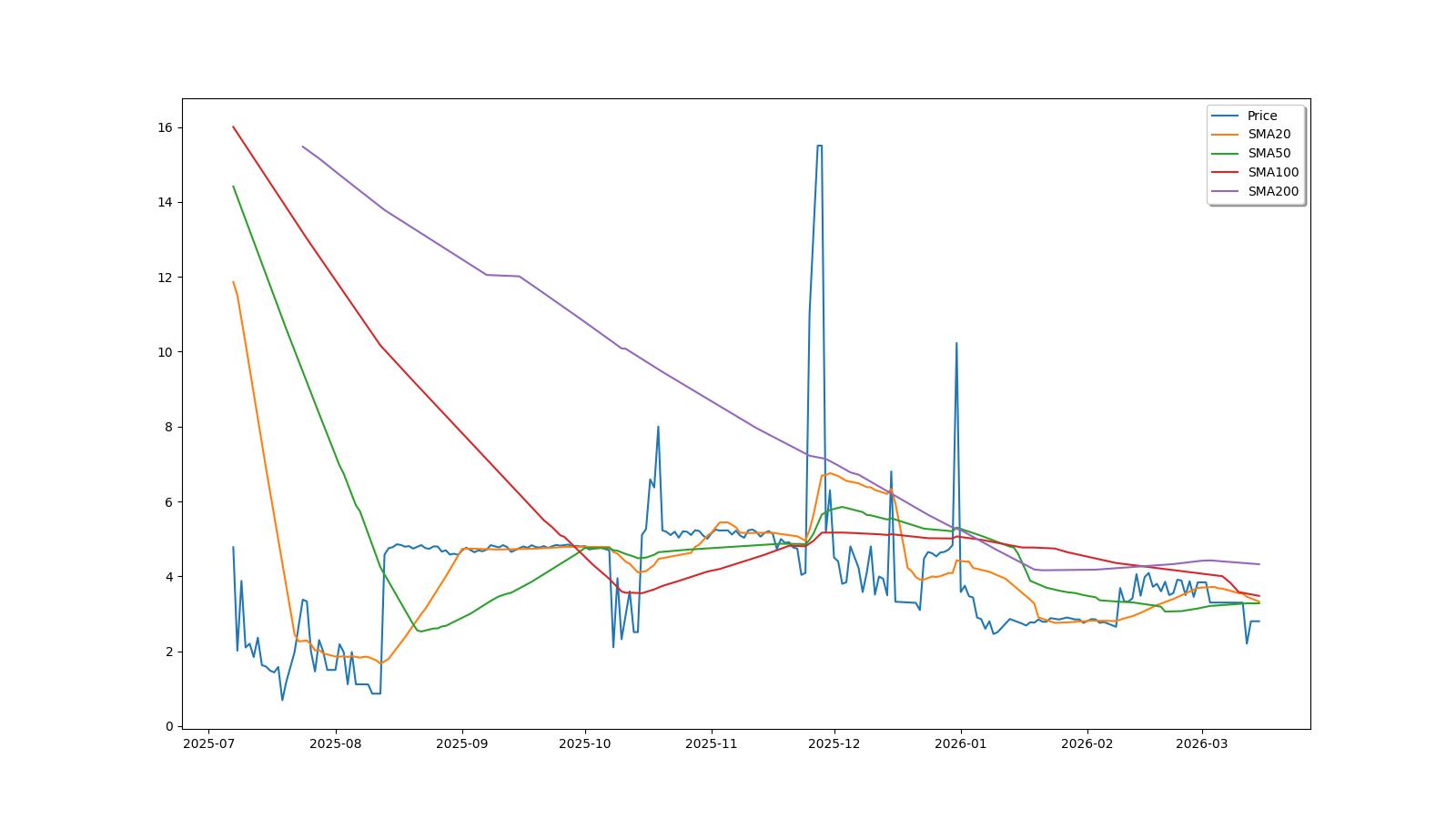 EIOB Simple Moving Averages