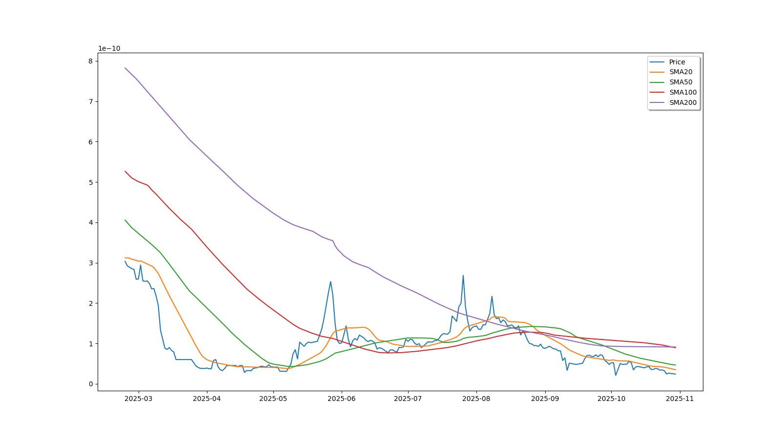 El Hippo Simple Moving Averages