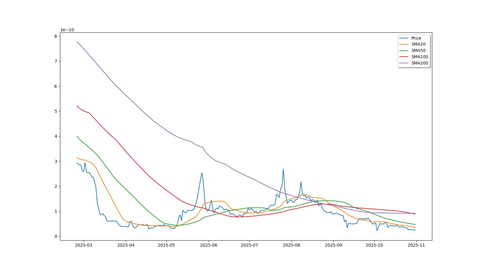 El Hippo Simple Moving Averages