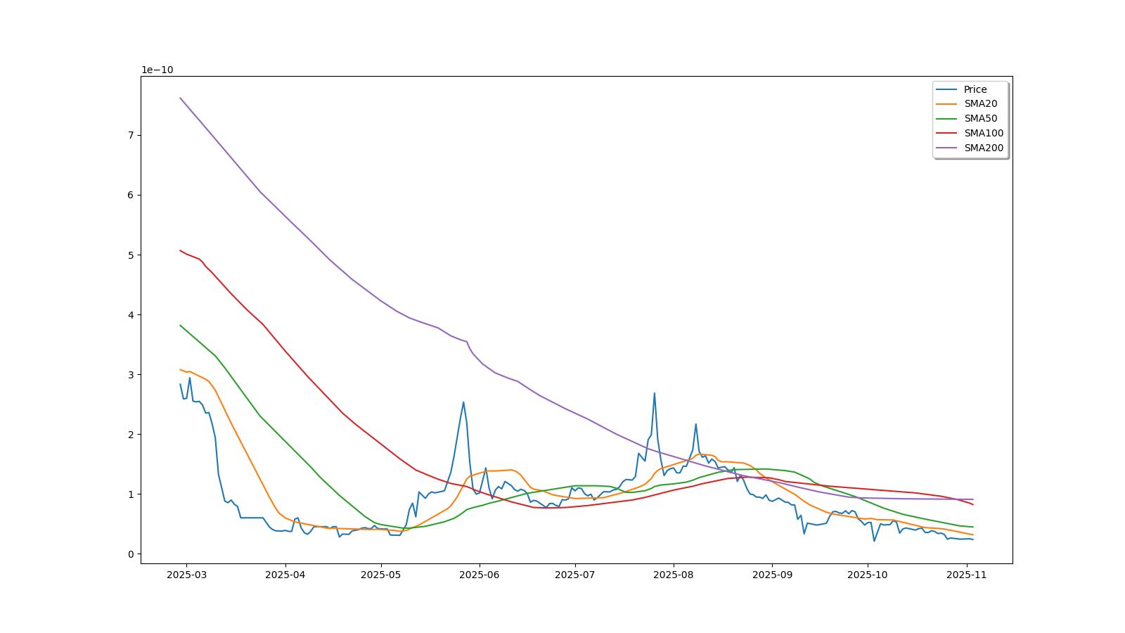 El Hippo Simple Moving Averages