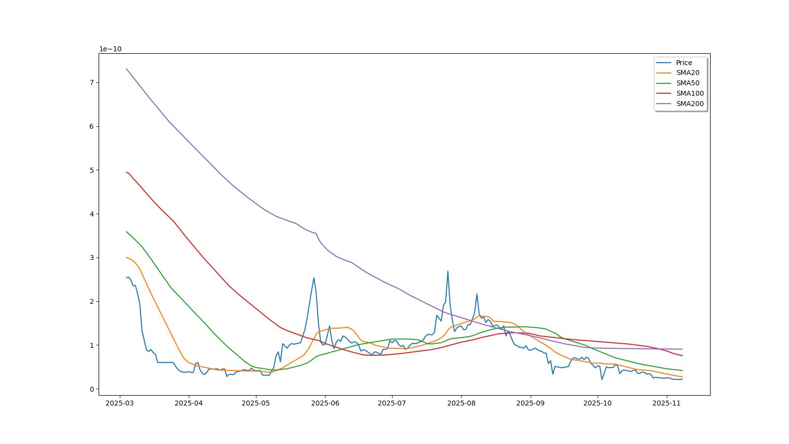 El Hippo Simple Moving Averages