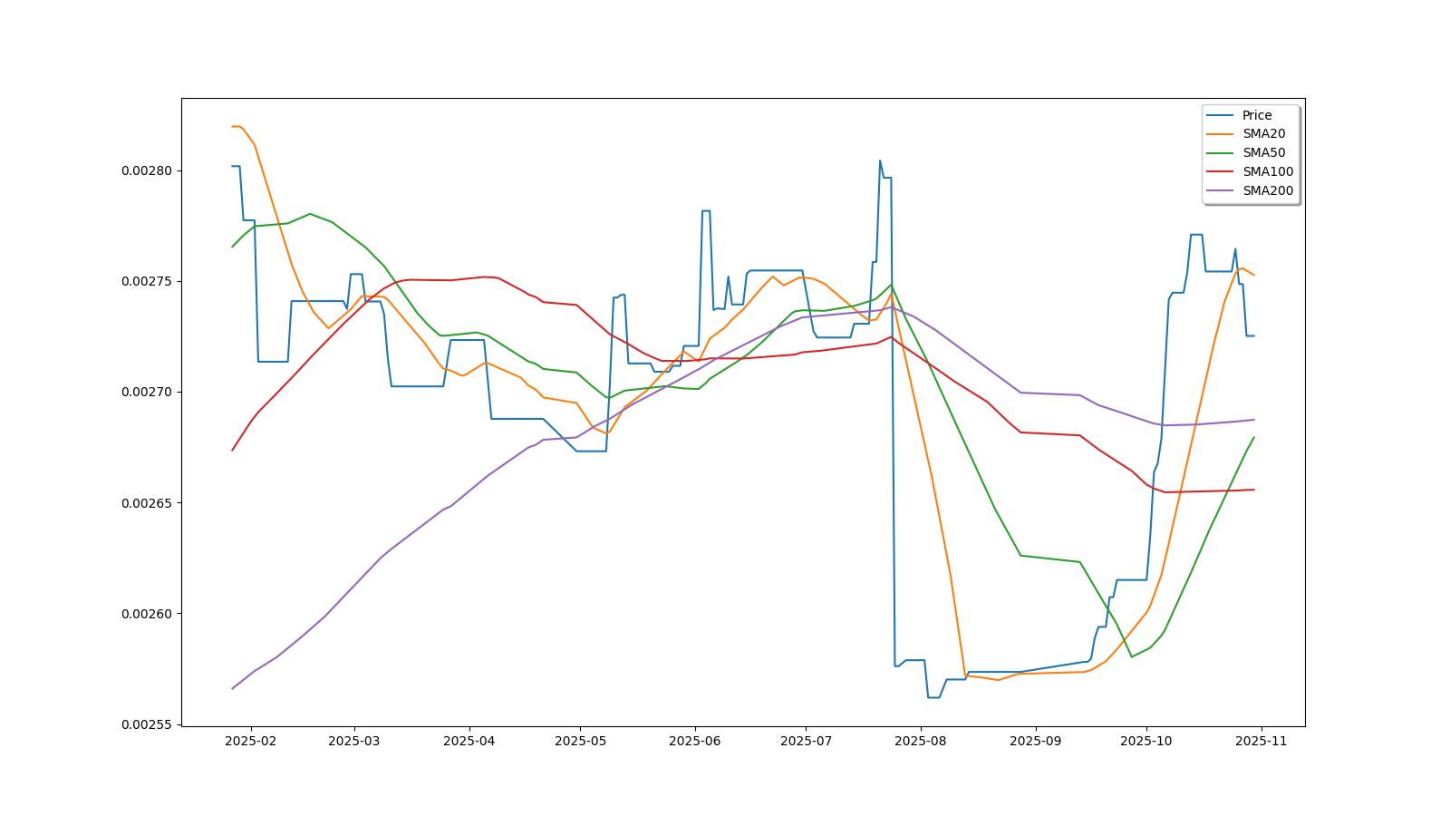 Elastic BNB Simple Moving Averages