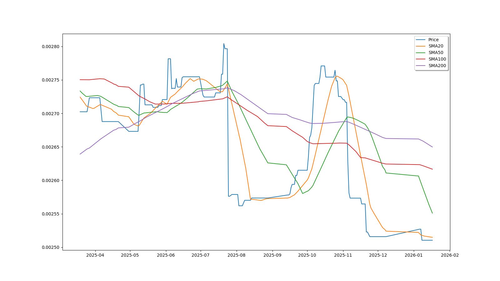 Elastic BNB Simple Moving Averages