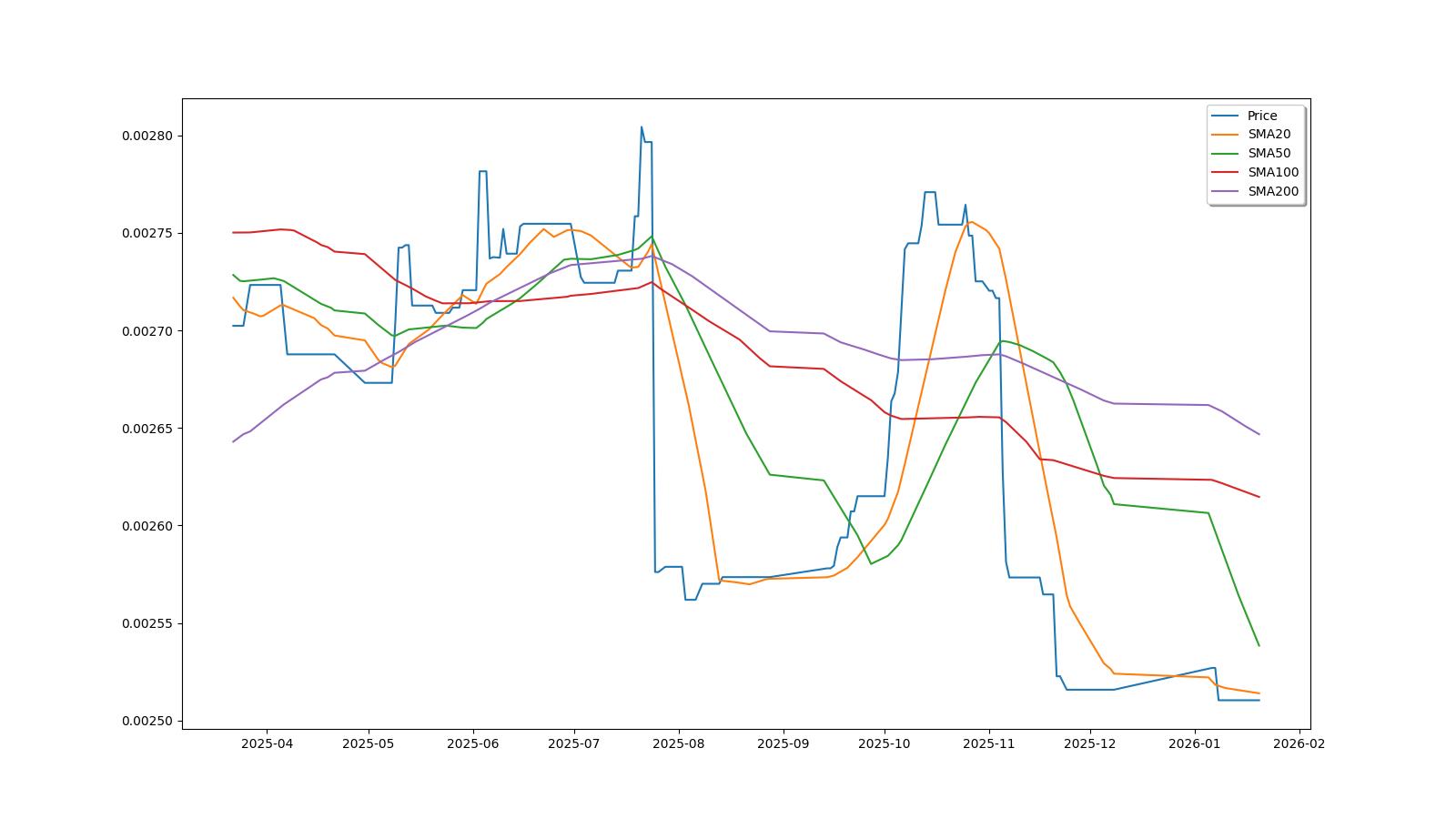 Elastic BNB Simple Moving Averages