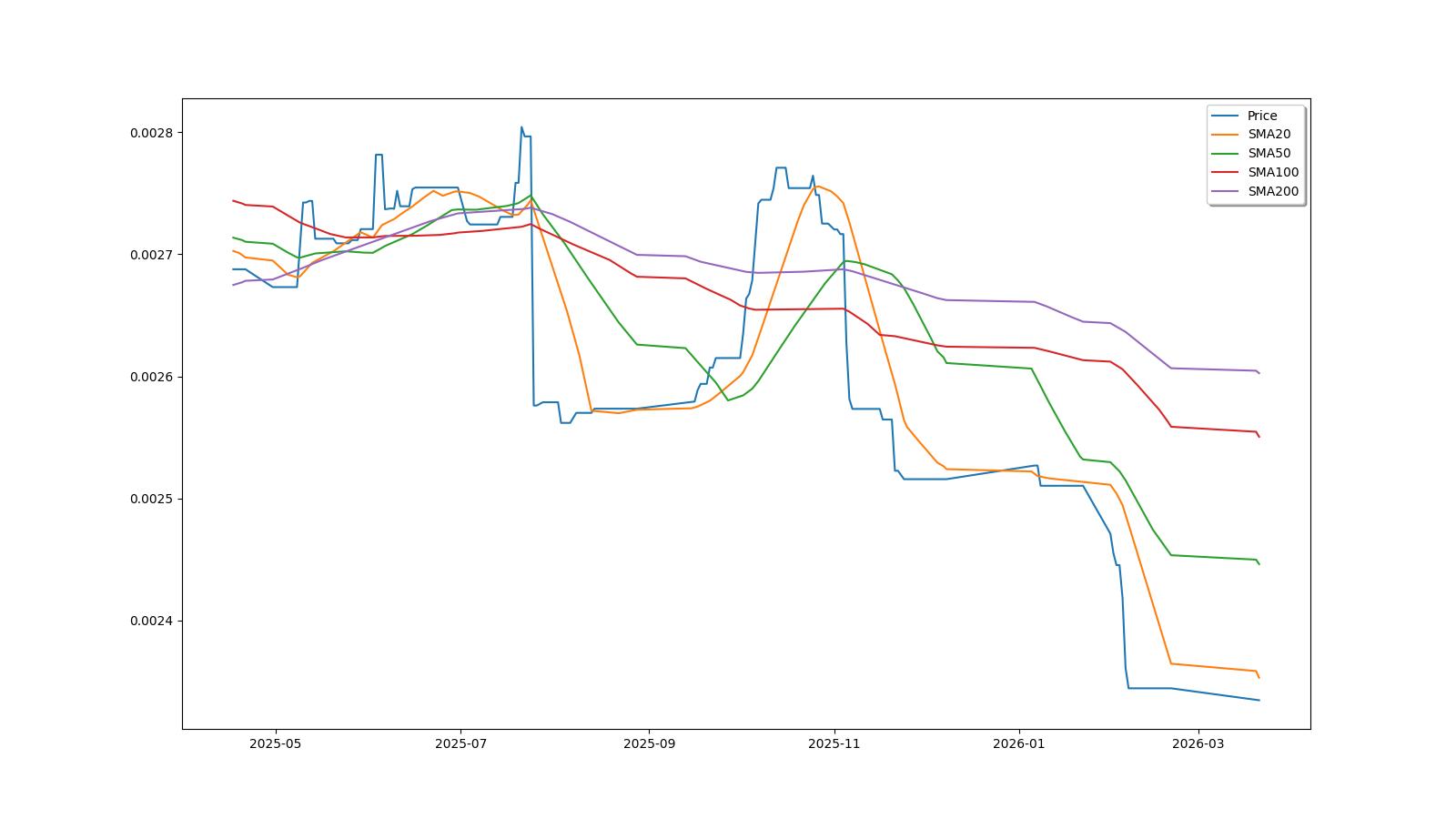 Elastic BNB Simple Moving Averages