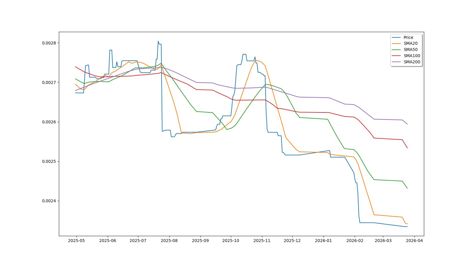 Elastic BNB Simple Moving Averages