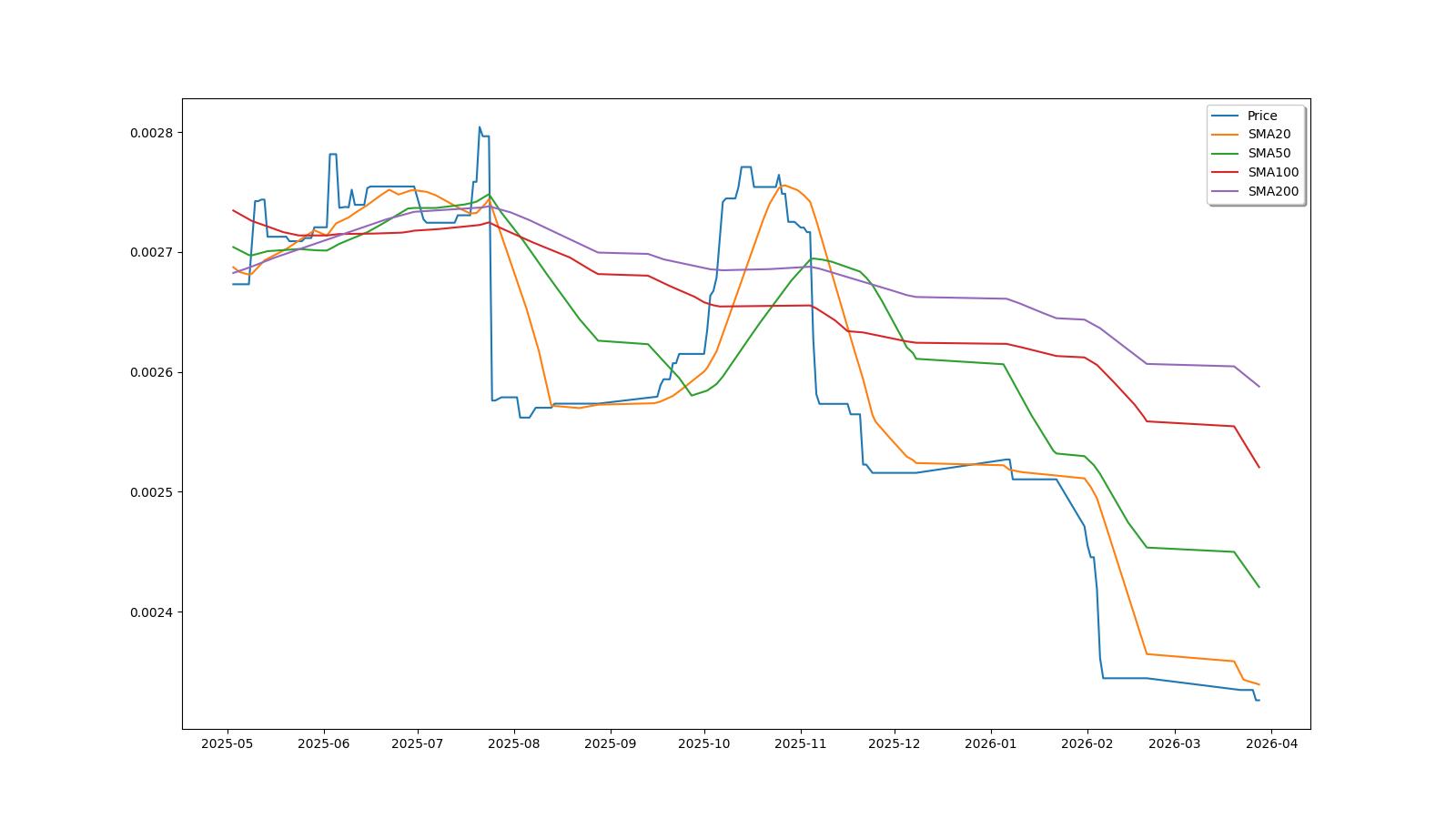 Elastic BNB Simple Moving Averages