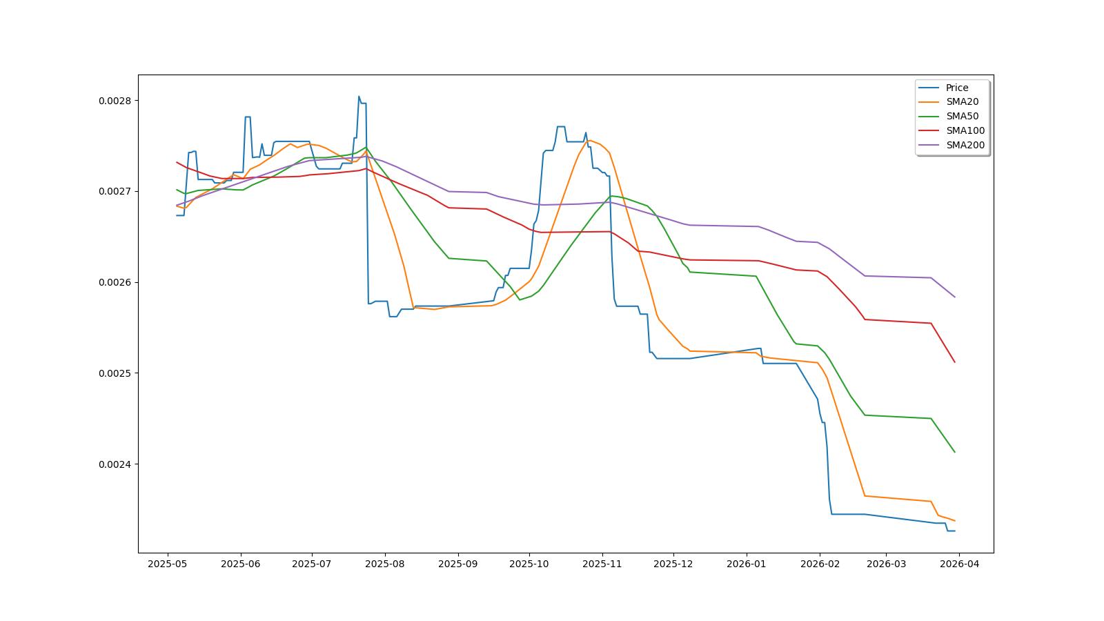 Elastic BNB Simple Moving Averages