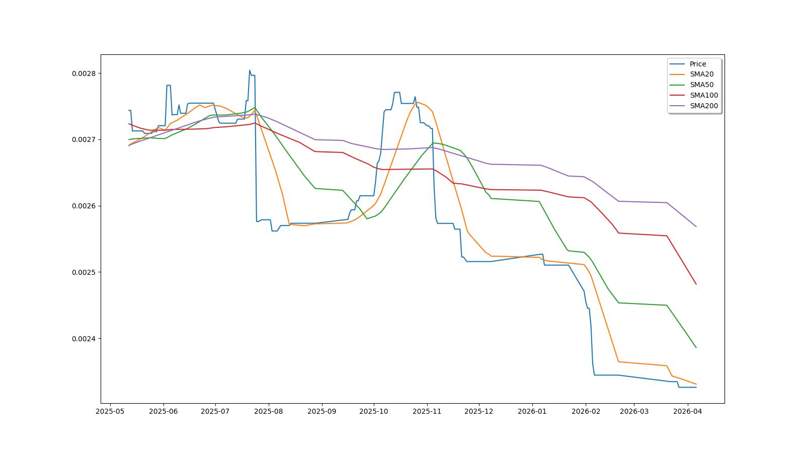 Elastic BNB Simple Moving Averages