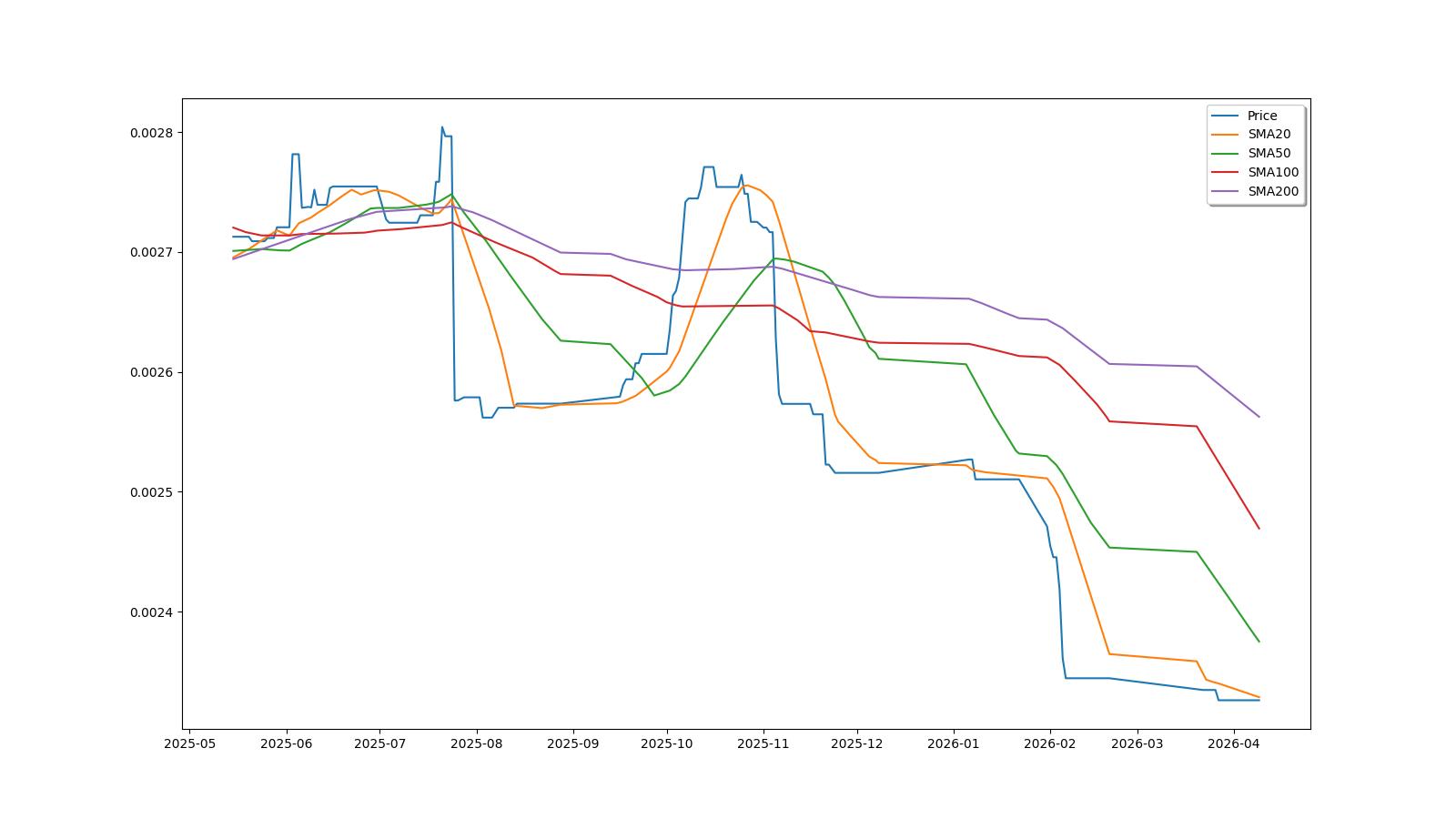 Elastic BNB Simple Moving Averages