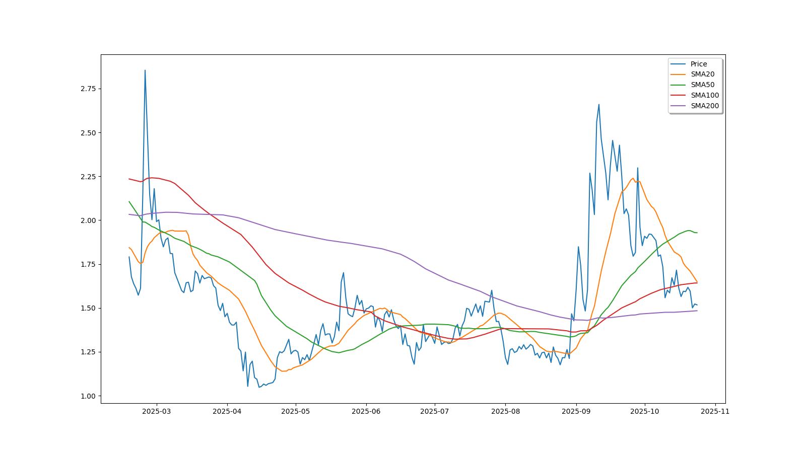 Elastos Simple Moving Averages