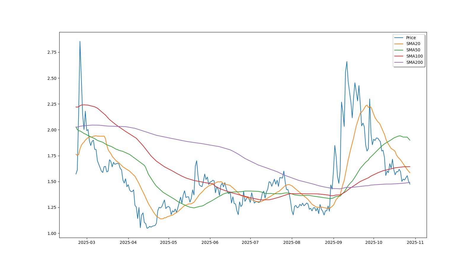 Elastos Simple Moving Averages