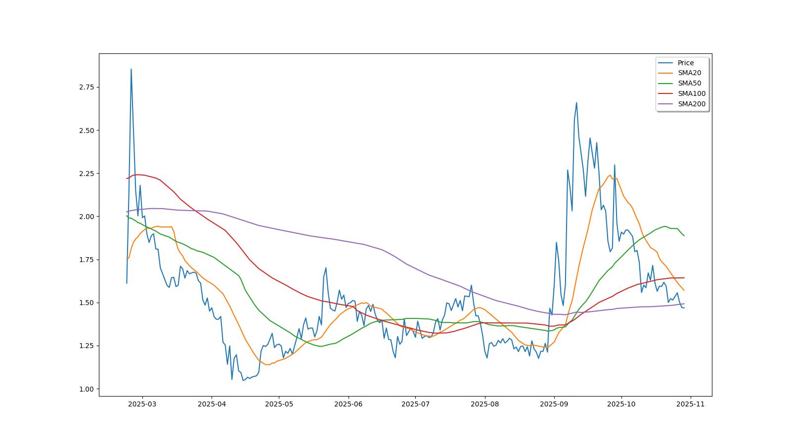 エラストス Simple Moving Averages