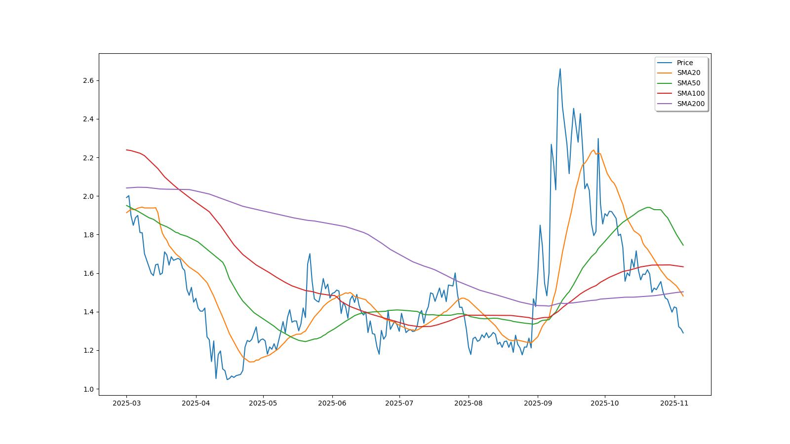 Elastos Simple Moving Averages