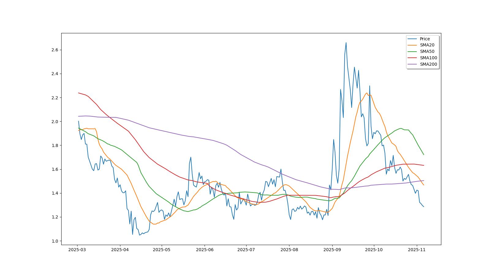 Elastos Simple Moving Averages