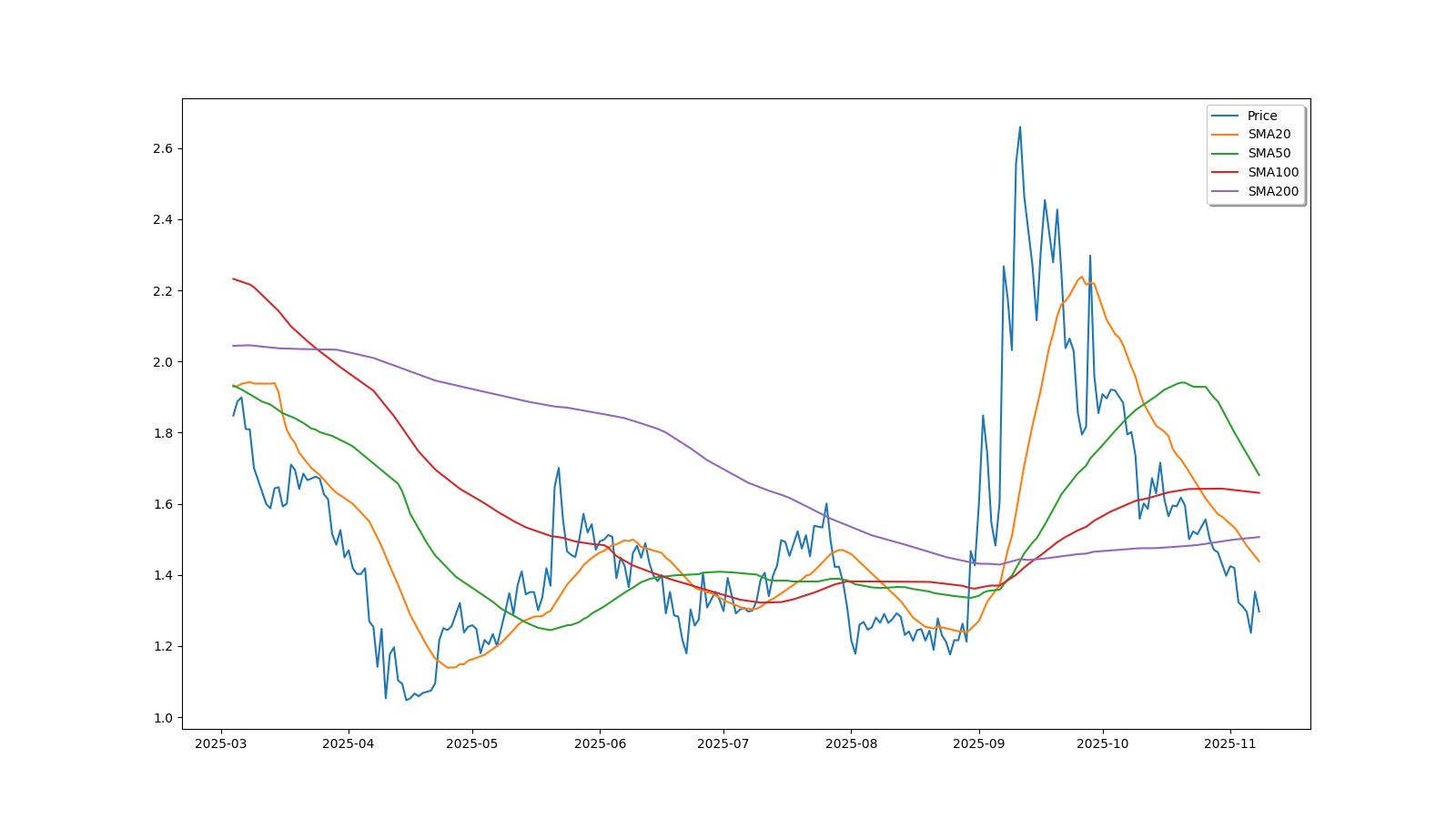 Elastos Simple Moving Averages