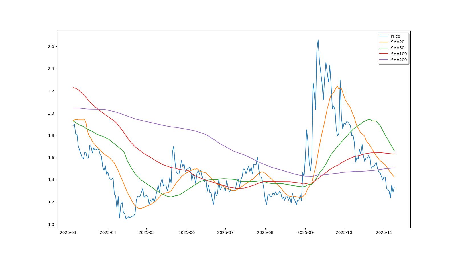 Elastos Simple Moving Averages